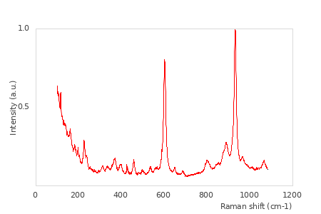 Handbook of Raman Spectra